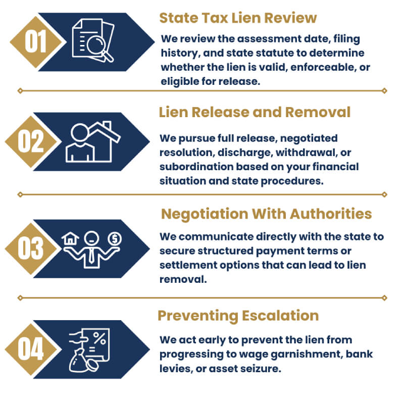 What Is a State Tax Lien and How to Remove It in 2026?